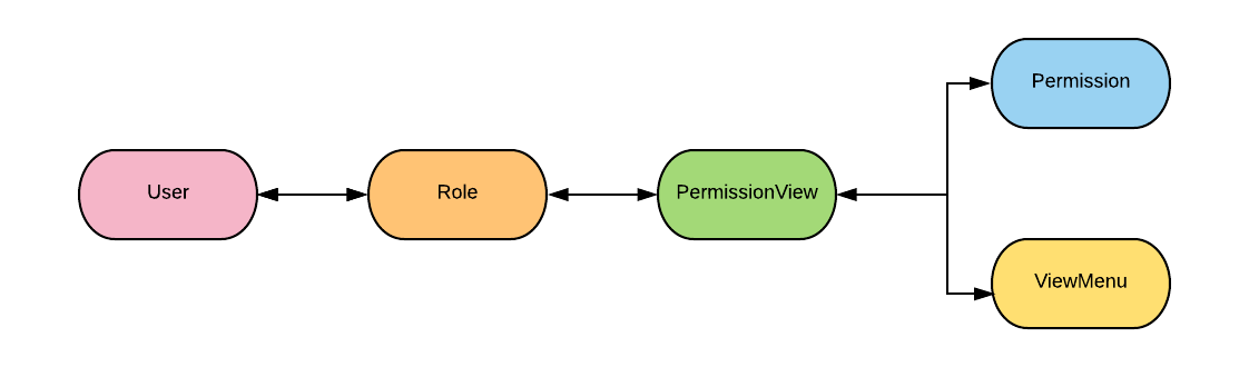 Securing Apache Airflow Ui With Dag Level Access By Tao Feng Lyft Engineering
