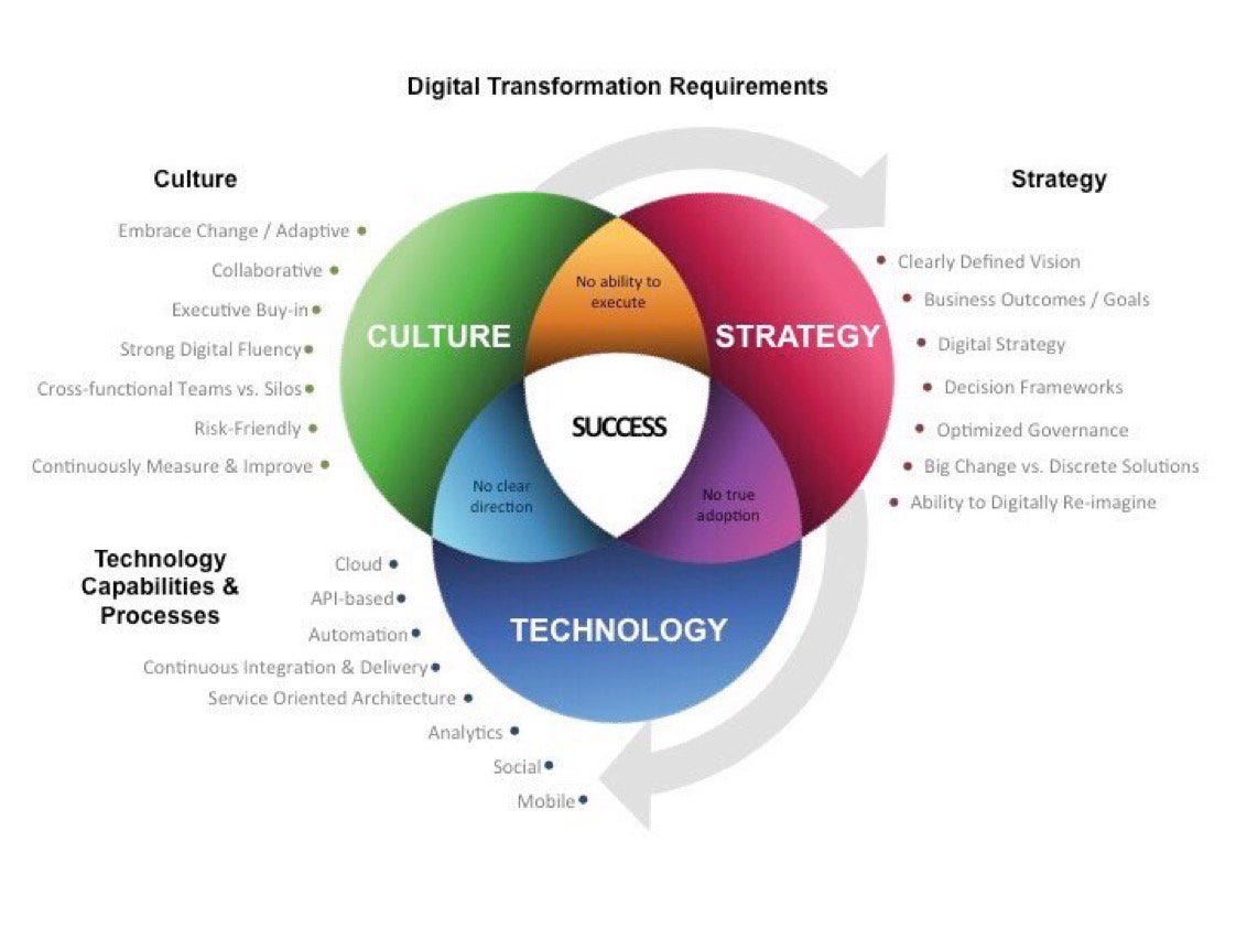 On Our Radar…#DigitalTransformation | by Don Tomoff | Medium