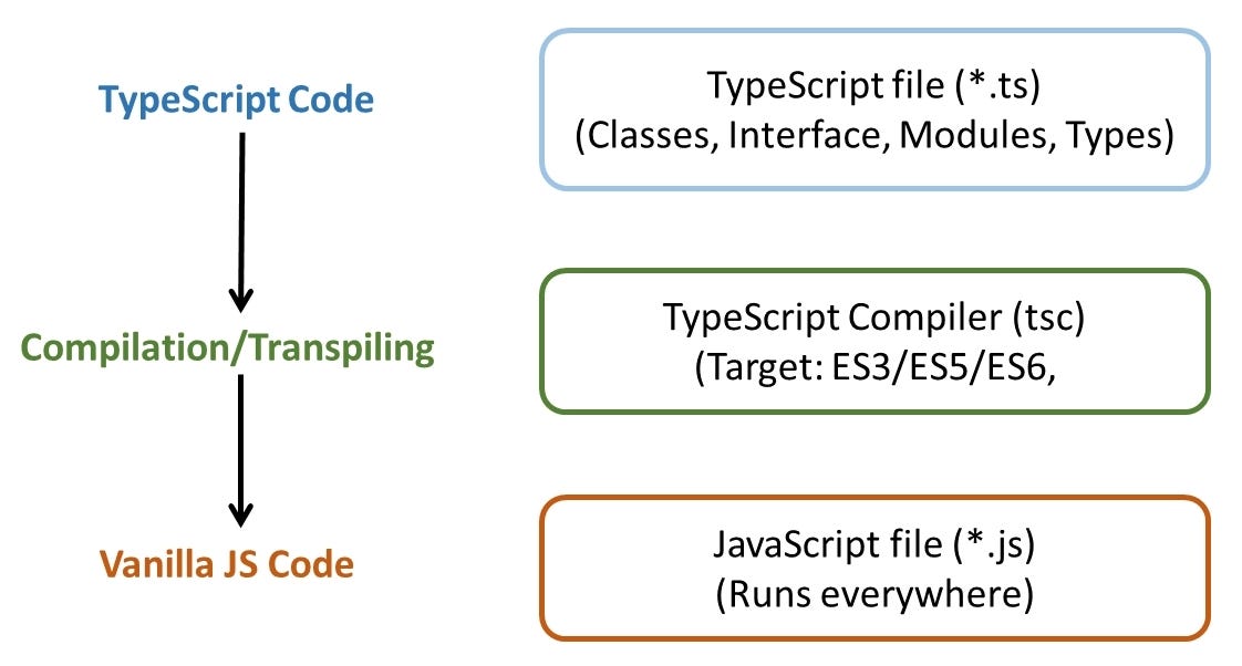 អំពី Compile and Transpile - Moeurn Lykheang - Medium
