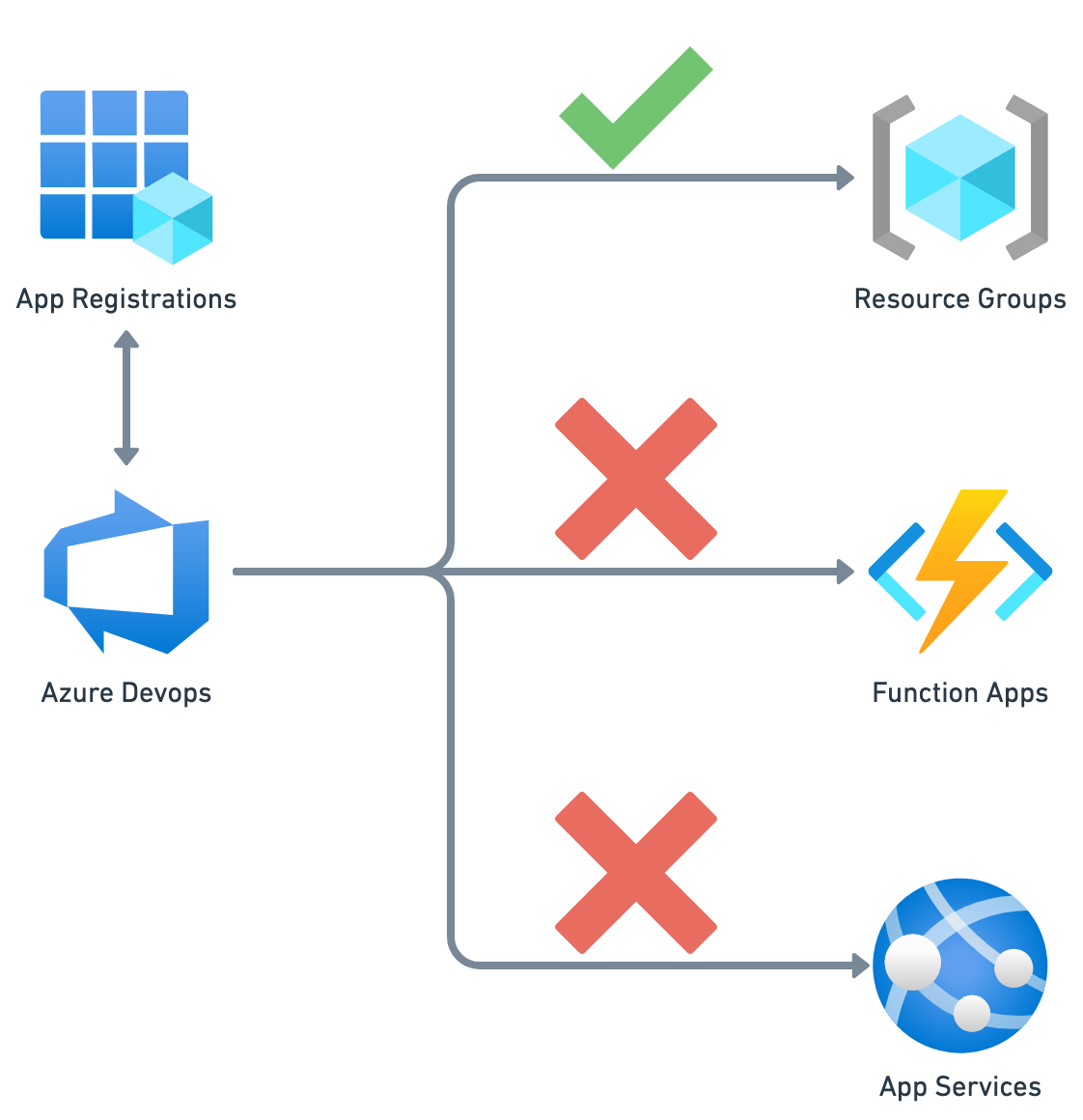 Azure DevOps Deployments with App Service Restrictions | by Sandy May ...