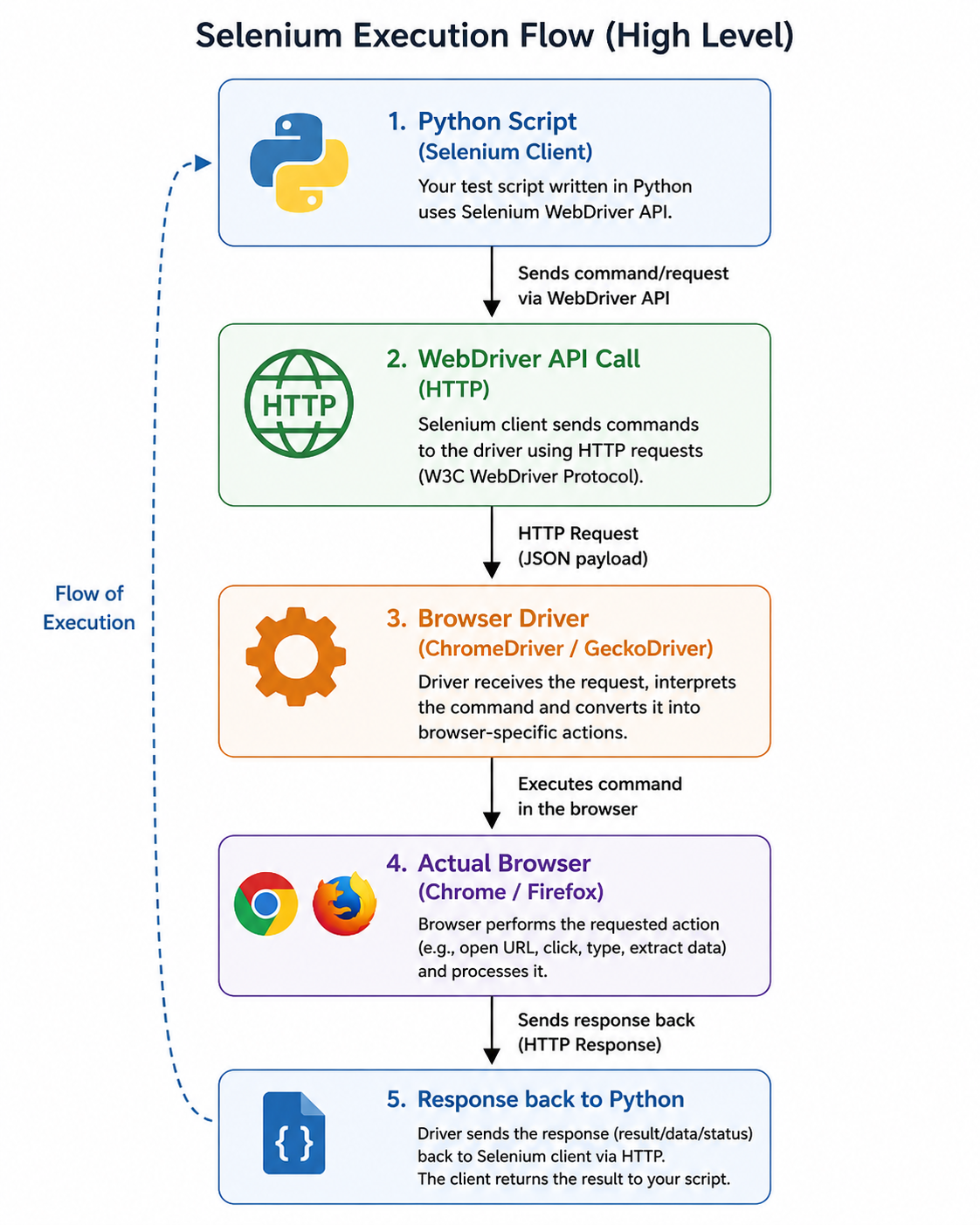 Understanding Python Selenium Architecture And The Importance Of Python 5707