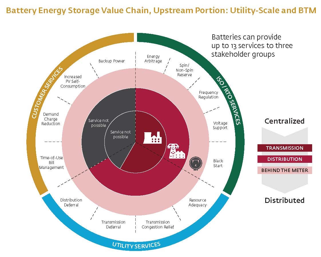 Applications for Energy Storage Solutions in Emerging Markets | by John ...