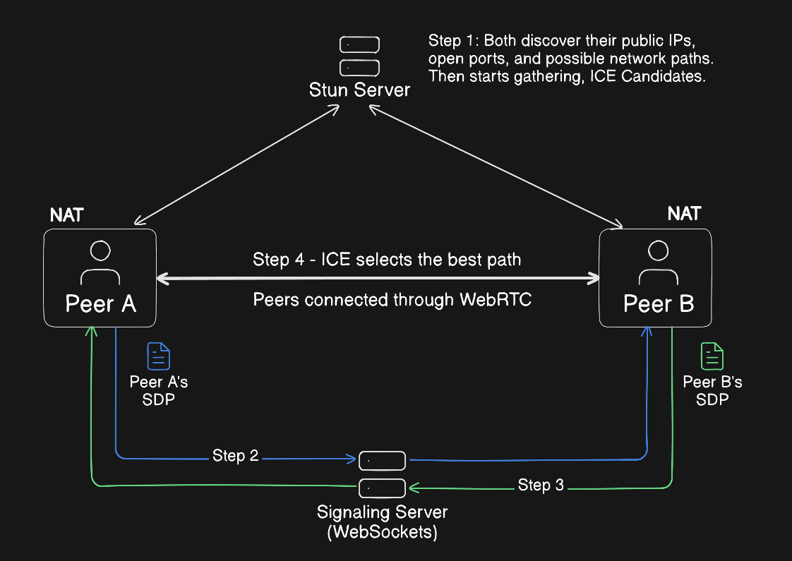 Understanding WebRTC Internals: ICE, STUN, TURN, and SDP Explained | Medium