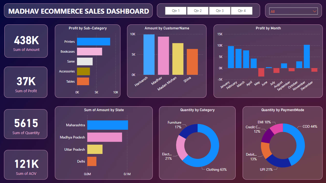 Madhav ECommerce Interactive Sales Dashboard | by Aman Kumar | Medium