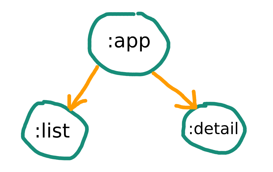 Multi-module navigation with Dagger2 | by Nick Rose | Medium
