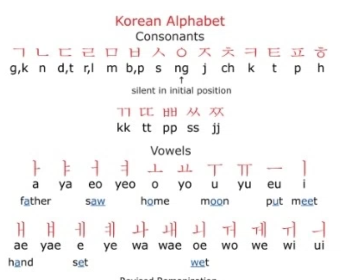 Unique Phonological Features of Jejueo | by Noorey Shin | All About ...