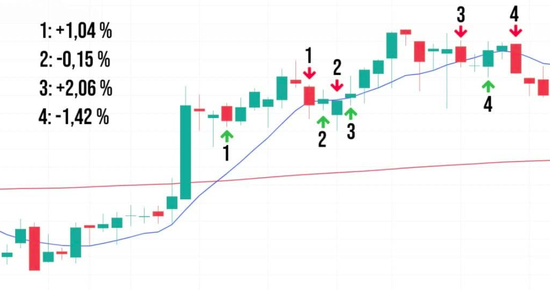 The Ultimate Guide to Scalping Crypto | by Everstrike | Medium