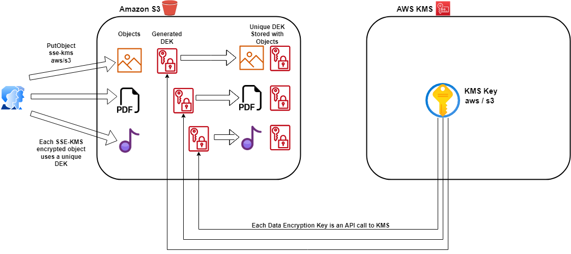 Simplifying Server Side Encryption With Amazon S3 Bucket Keys By Vignesh Dayalan Medium