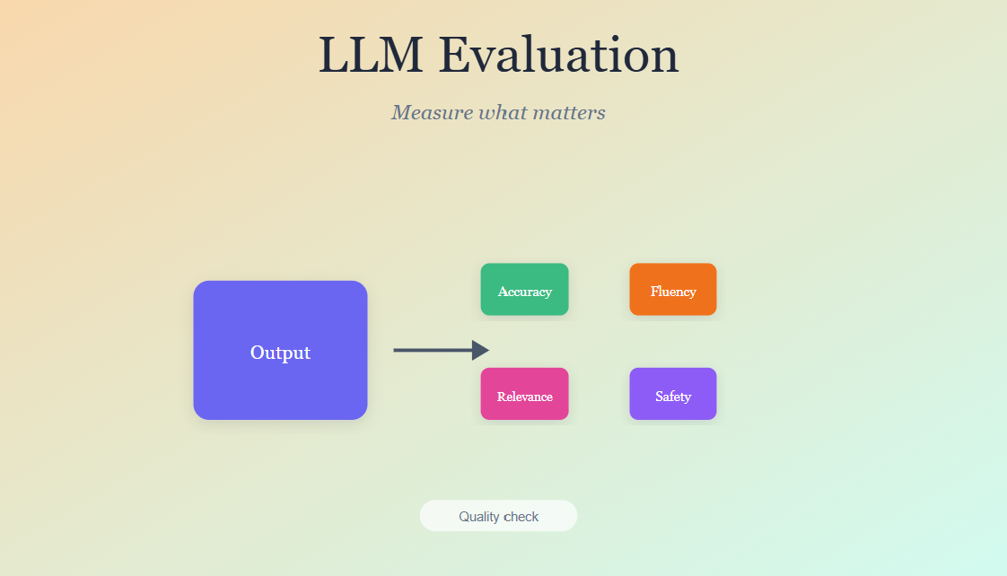 92.Evaluation of LLM Outputs: Metrics, Methods, and Best Practices | by ...