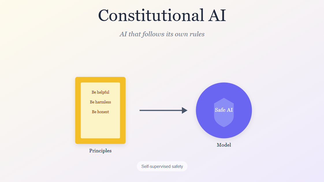 91. Training with Principles Instead of Human Feedback: Constitutional ...