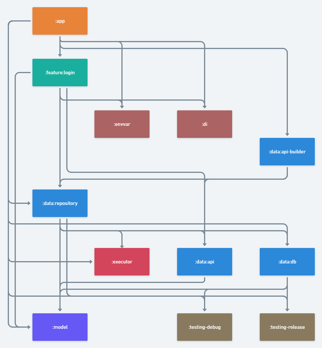 Multi Module Architecture In Android By Yigitkaantonkaz Ibtech Medium
