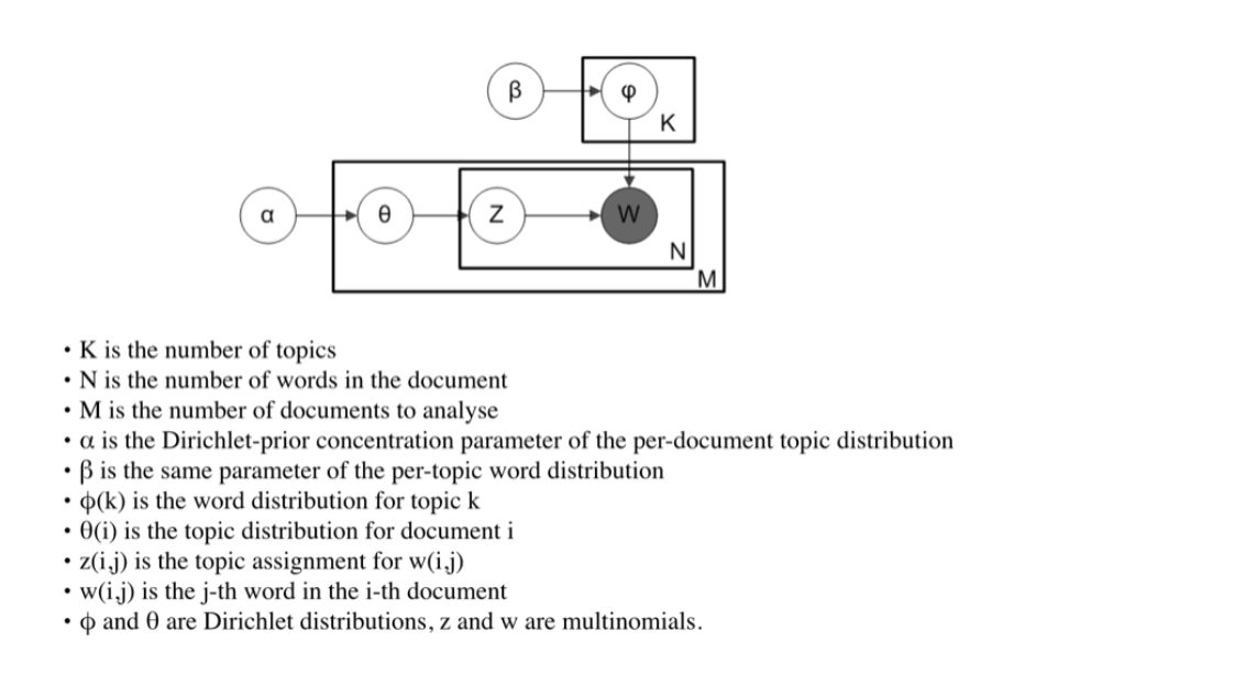 Topic Modelling Using Latent Dirichlet Allocation — Algorithm Description And Use Case By