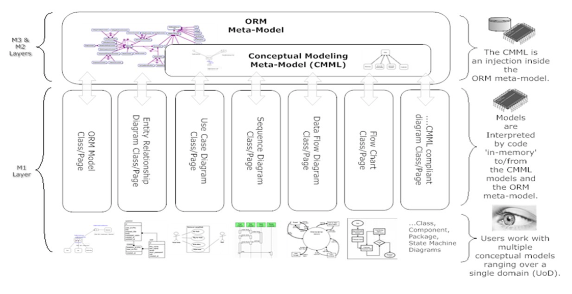 The Richmond Architecture. 4-Layer Architecture for Conceptual… | by ...