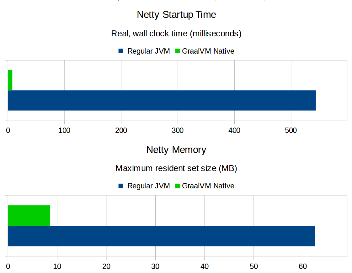 Instant Netty Startup using GraalVM Native Image Generation | by Codrut Stancu | graalvm | Medium