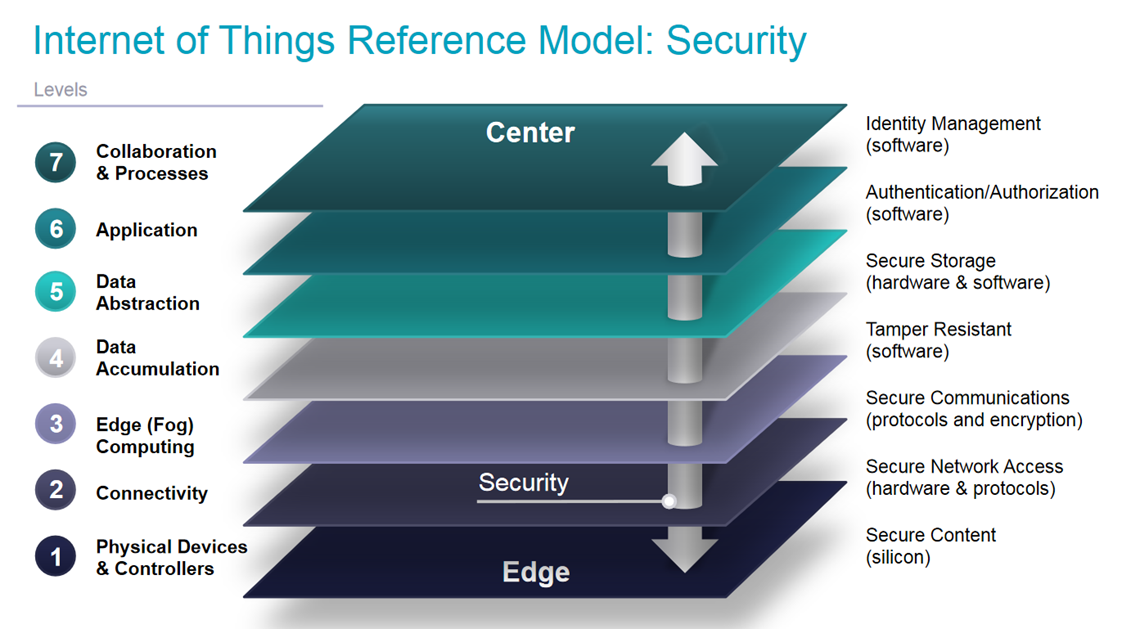 Internet of Thing (IOT) Reference Models | by Dr. Prashant Sawant | Medium
