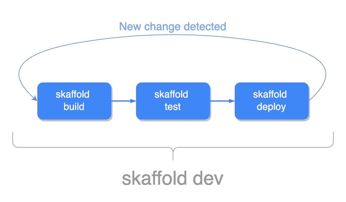 Por dentro do skaffold dev. No post Como facilitar o ciclo de… | by Alvaro David | google-cloud ...