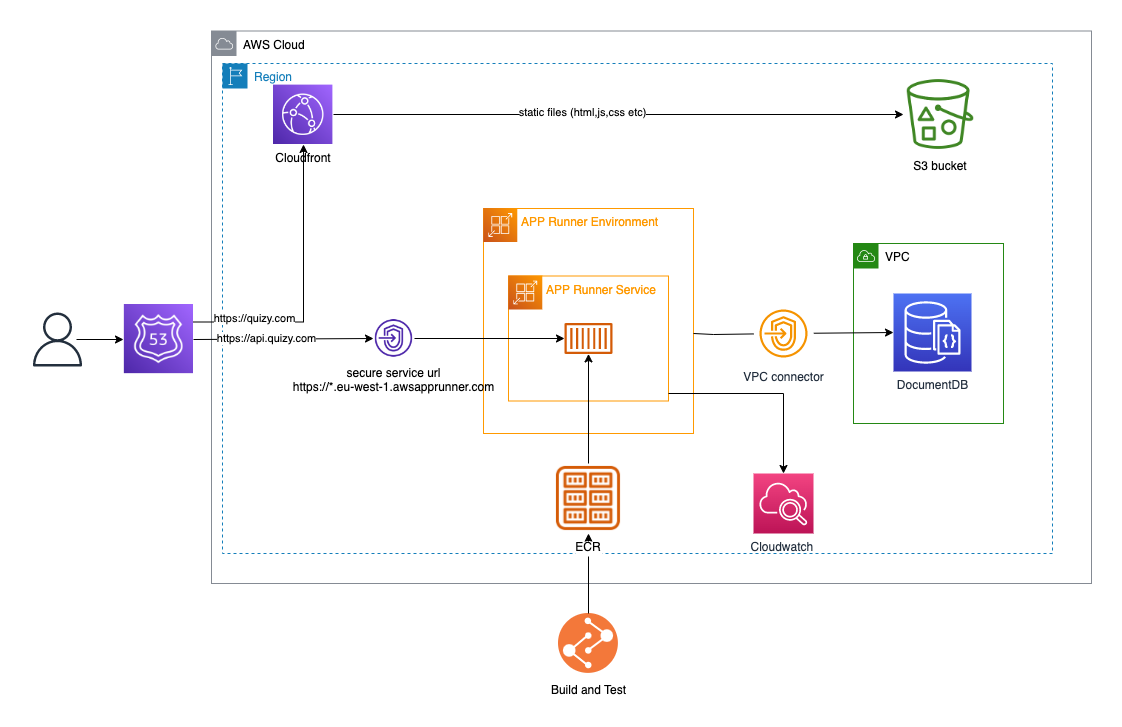 Allow AWS App Runner services to talk to DocumentDB | by Hari Charan ...