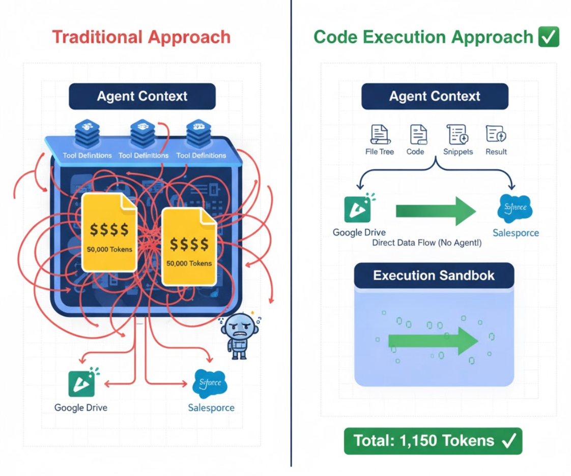 Building Efficient AI Agents: How Code Execution Makes MCP Scale | by Aditi Mishra | Medium