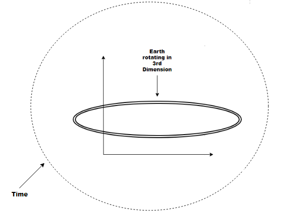 4th Dimension Of Earth