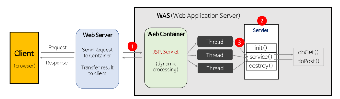 [Java] Servlet?. Goal 1. Servlet Concept 2. Servlet… | by minikuma | Medium