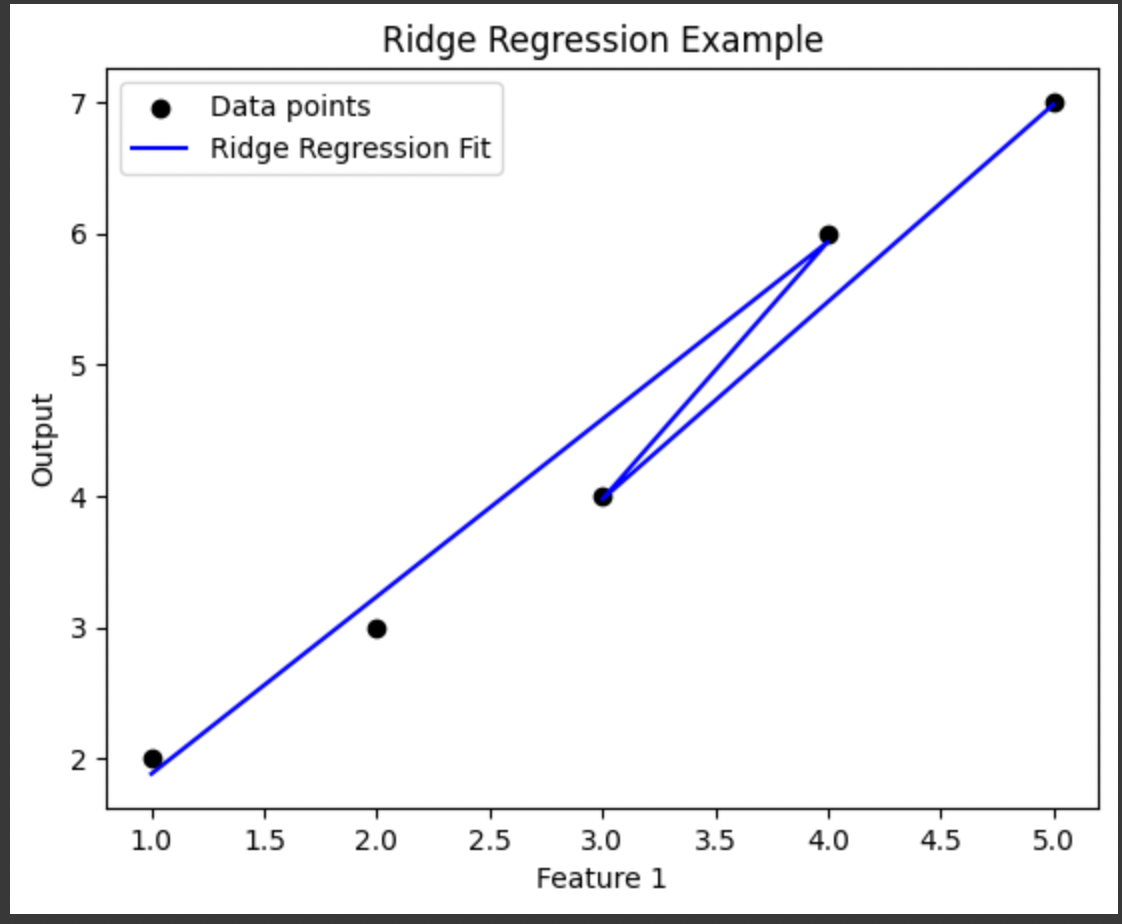 Mastering Ridge Regression: Overcome Multicollinearity | Medium