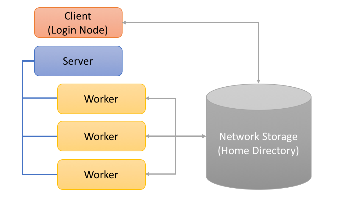 PBS Pro Installation Note. PBS Pro是一個常用於高效能運算 (HPC)… | by coldsleep ...