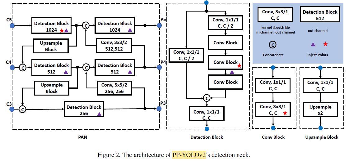 Brief Review — Pp Yolov2 A Practical Object Detector By Sik Ho Tsang Medium