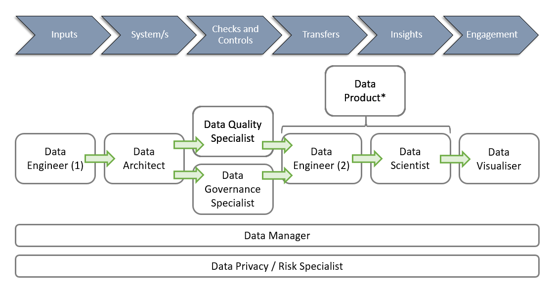 The 9 Roles of Data: Role Specialisation | by Freddie Marshall | Medium