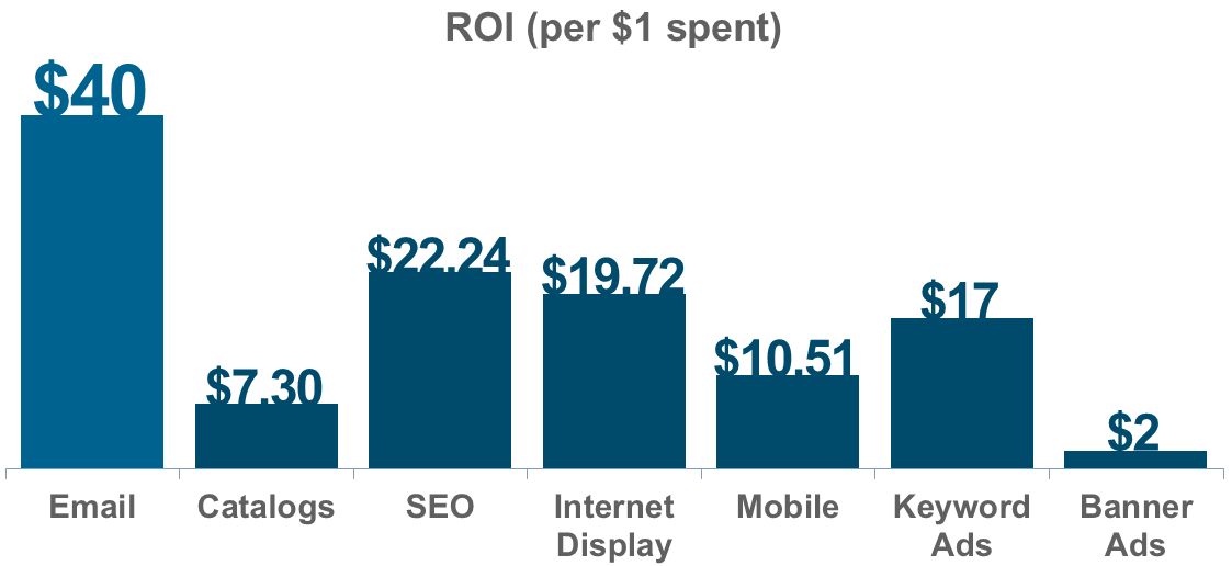 Email Marketing ROI Calculation & How to Use Email ROI Calculator? | by ...