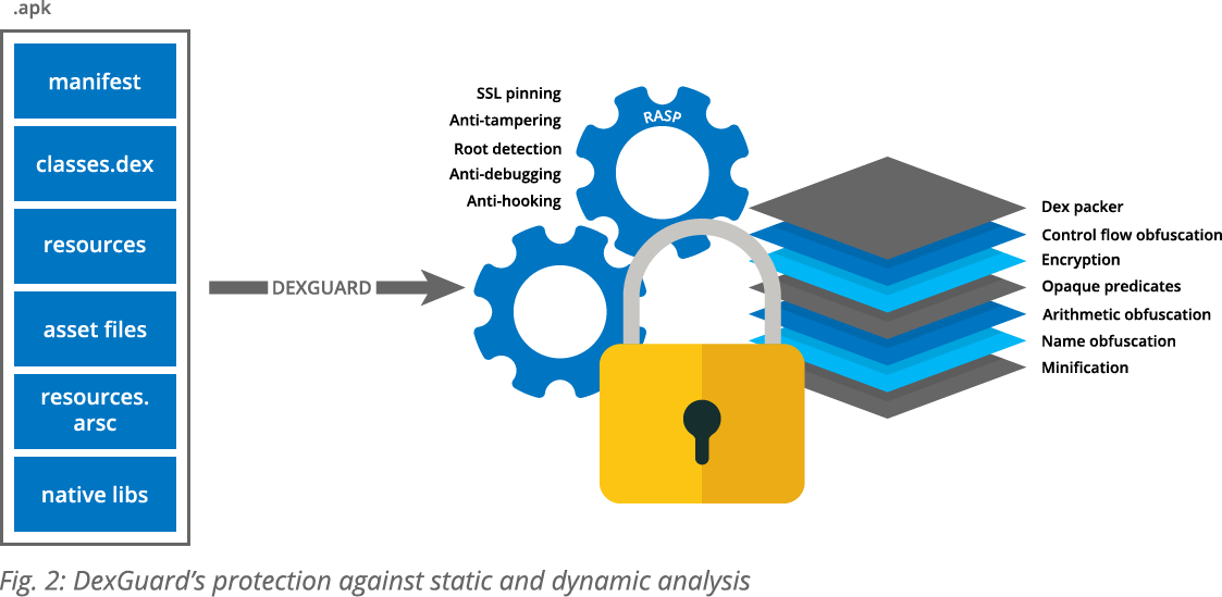 OFUSCAÇÃO DE CÓDIGO: PROGUARD X DEXGUARD | by Elaine Carvalho | Medium