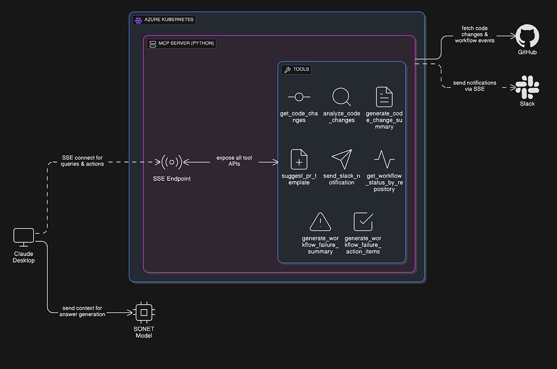 Model Context Protocol — Real world use-case | by Mitesh | Jun, 2025 ...