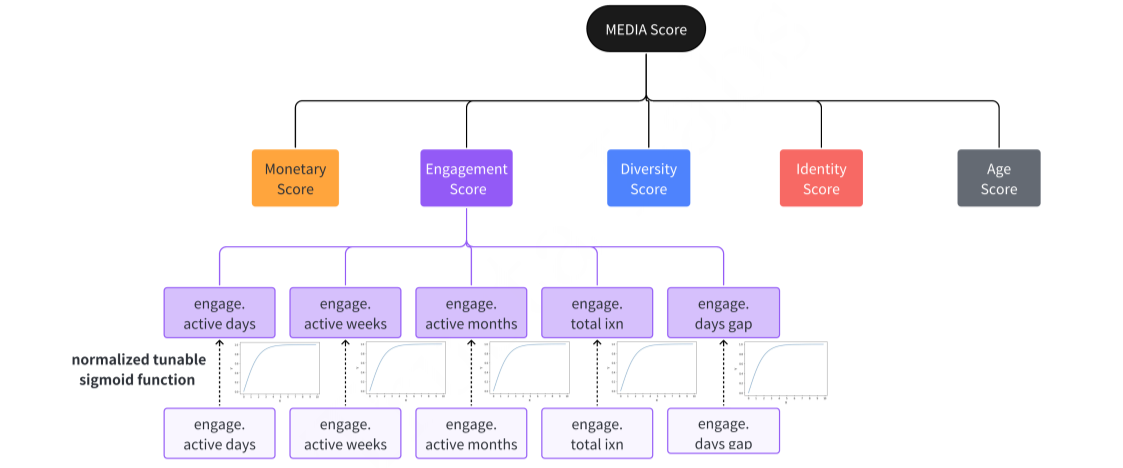 MEDIA SCORE as the Infrastructure for On-chain User Value Assessment ...