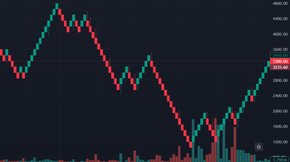 A Profitable Dynamic Renko Trading Strategy with Python — A Step-by ...