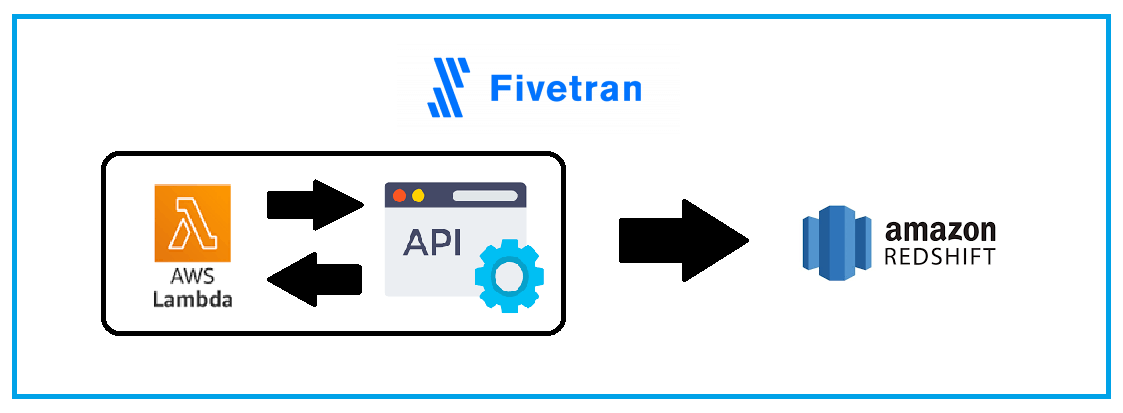 Unlocking the Power of Fivetran: Effortlessly Transform API Data into Table Gold! | by Dharunash ...