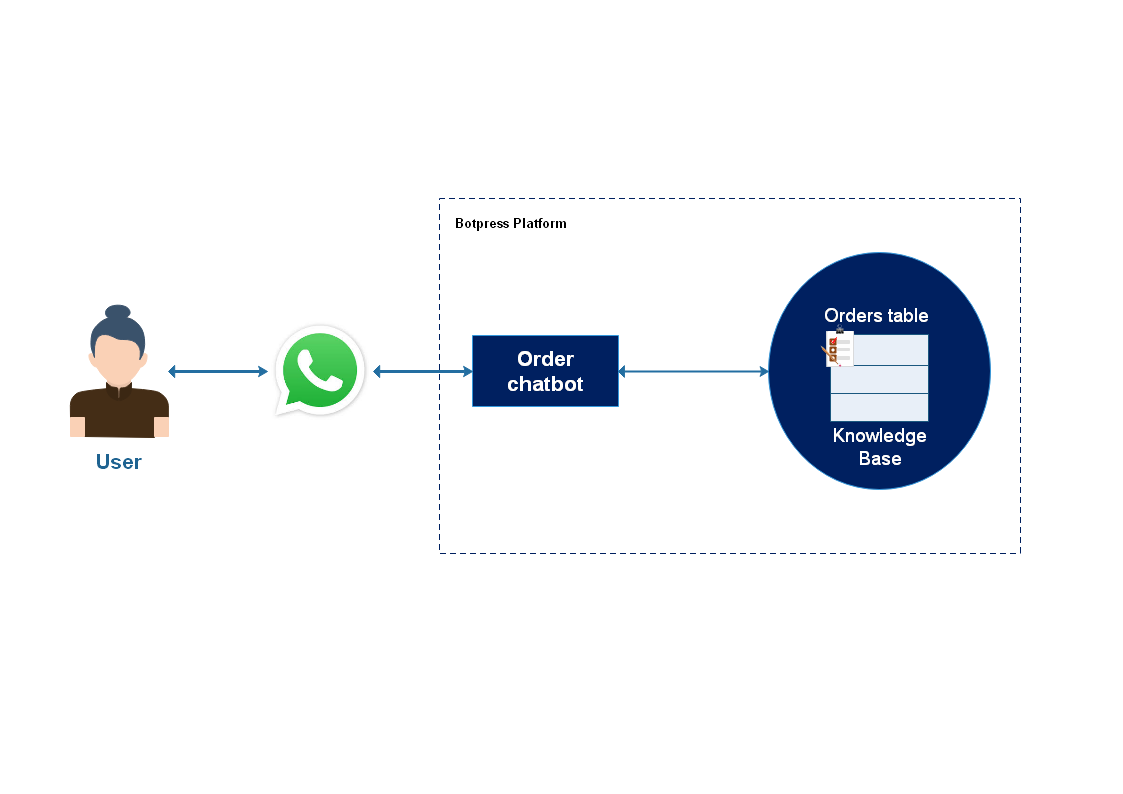WhatsApp Bootpress Chatbot with own data | by Mikaela Bless | Medium