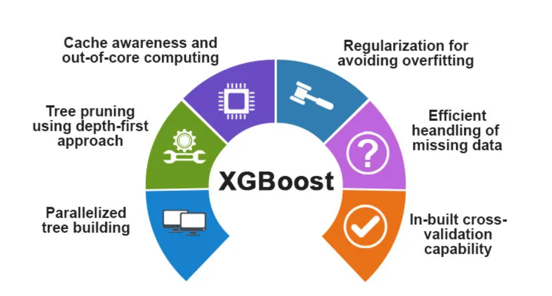 100 days of data science and AI Meditation (Day-4 XGBoost: Empowering Applied Machine Learning ...