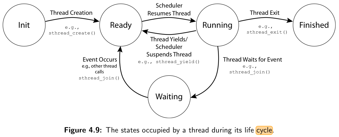 [os] How Os Manages Threads — Concurrency Part2 By Yong Seung Lee Medium