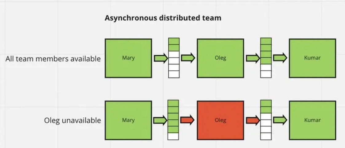 Asynchronous Communication Is The Same As Message Queues — Heres Why By Sergio Pereira Medium 3160