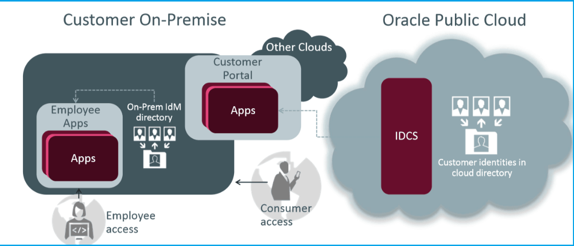 Secure Your React App with Oracle Identity Cloud Service: A ...