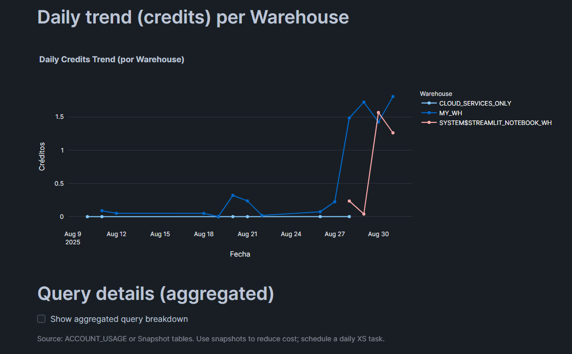 FinOps Cost Management in Snowflake — Insights from a Streamlit App ...
