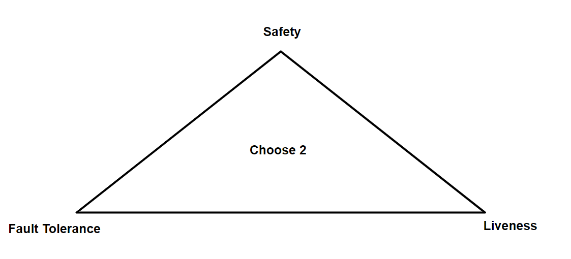 What is the FLP Impossibility Result? | by Andy L Khuu | Medium
