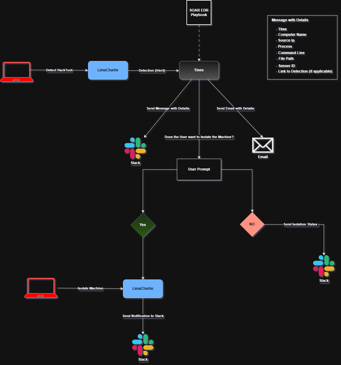 How I Automated SOC Incident Response: From 60 Minutes to 2 Minutes ...