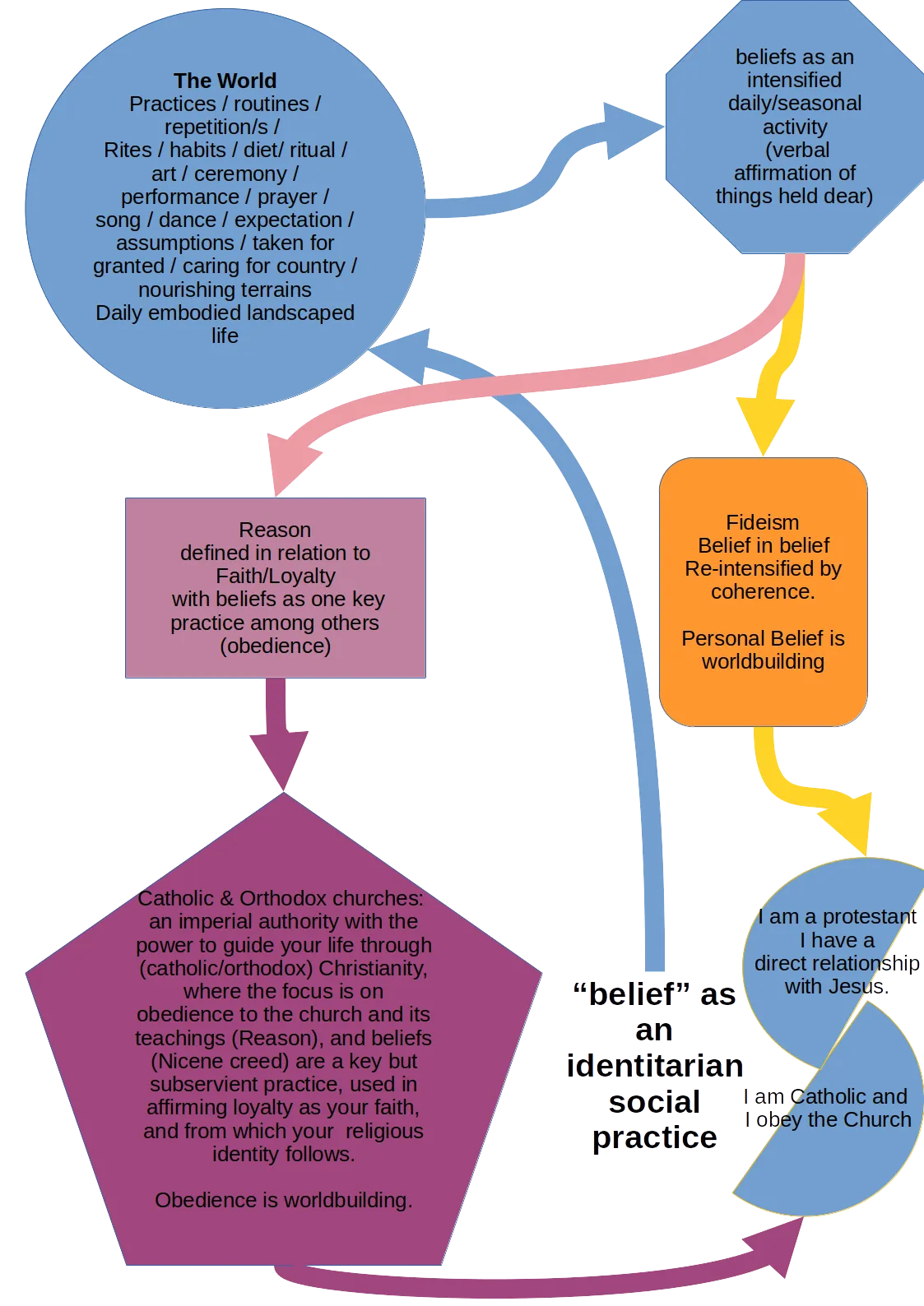 Flowcharting faith-based faith versus faith-obeying-reason | by meika ...