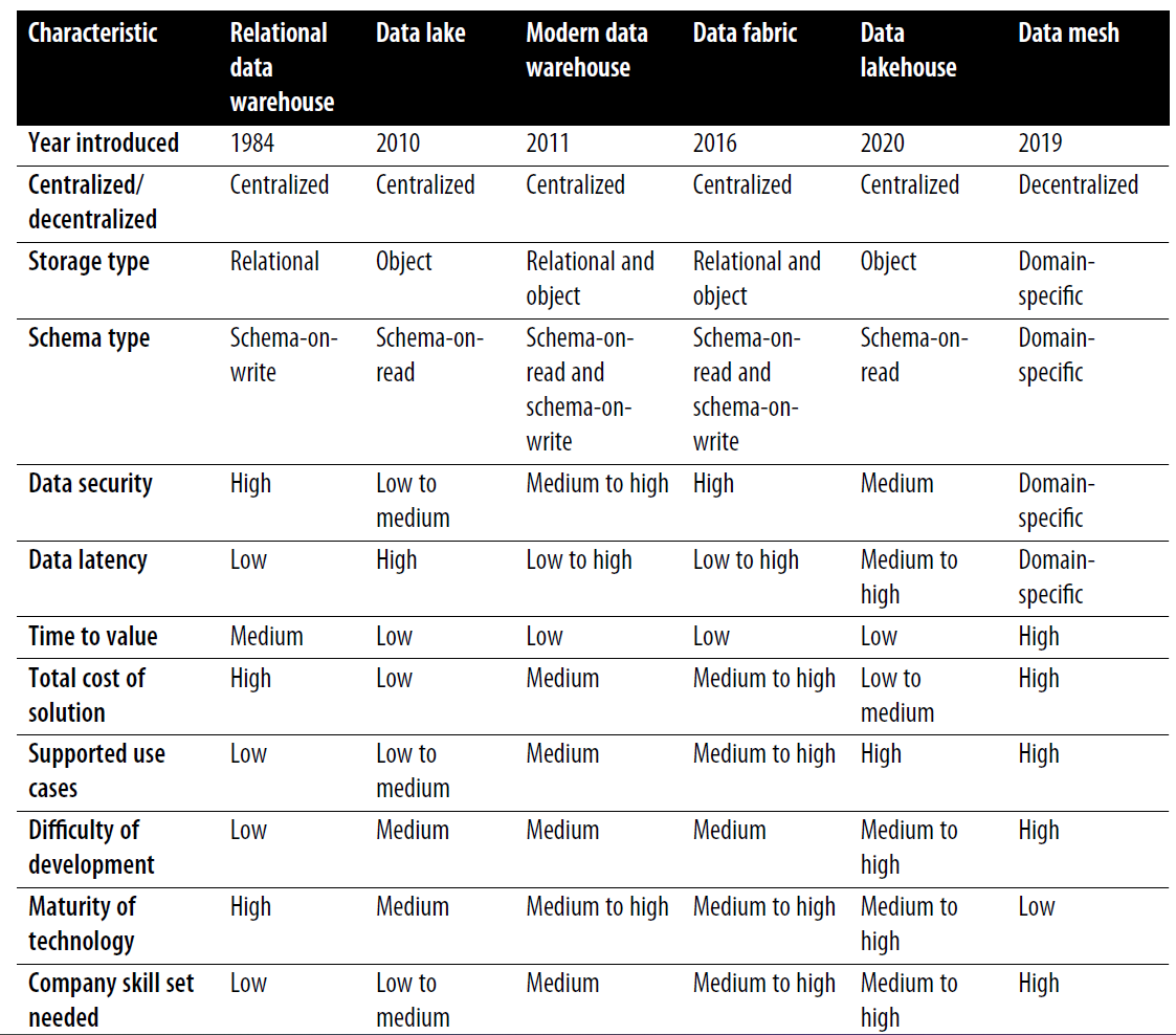 Exploring Types of Data Architectures and Their Impact on Artificial ...