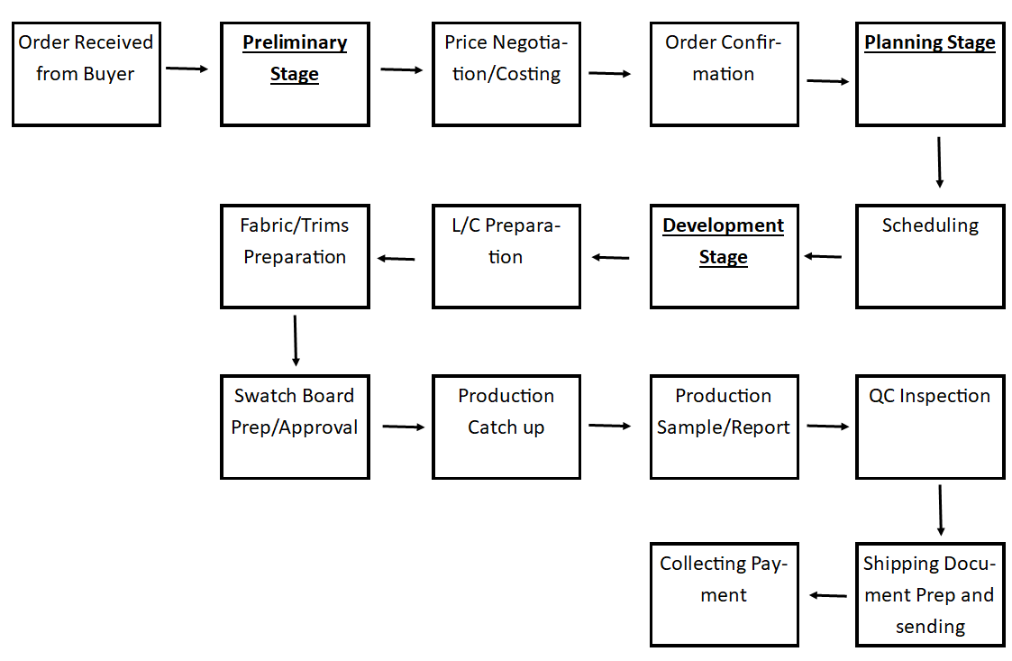The Merchandising process from the manufacturer’s point of view | by ...