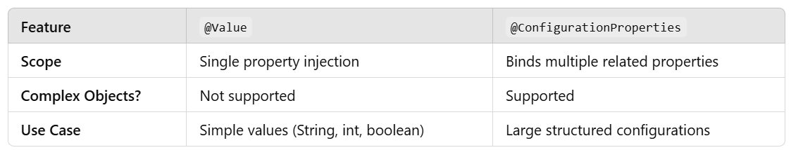 Spring Boot @Value Annotation | Inject Values from Properties | by Ramesh Fadatare | Medium