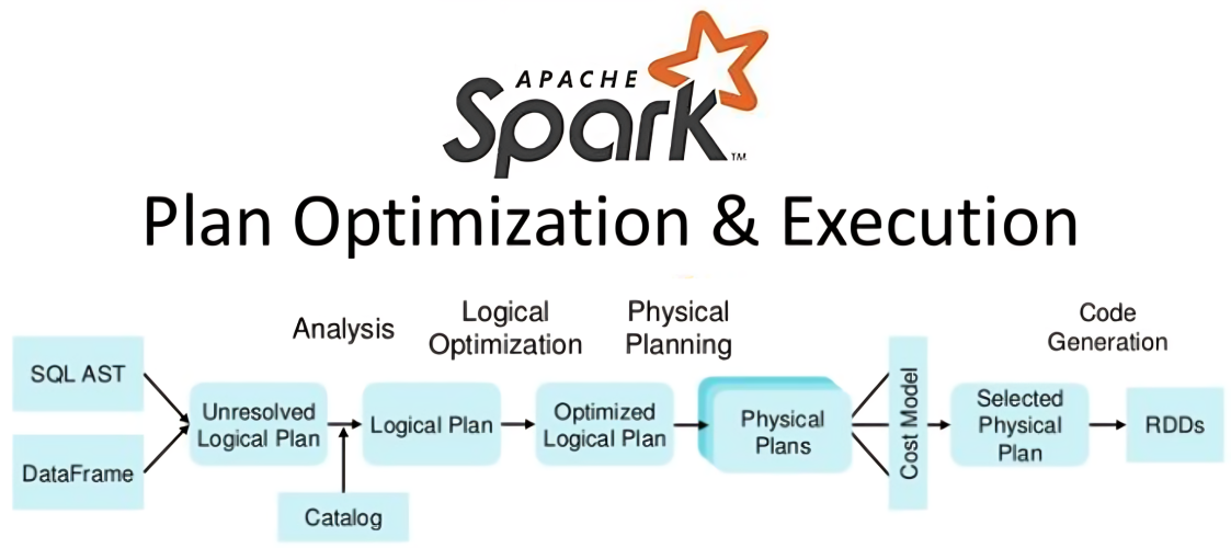 Understanding Spark Execution Planning: From Code to Cluster | by ...