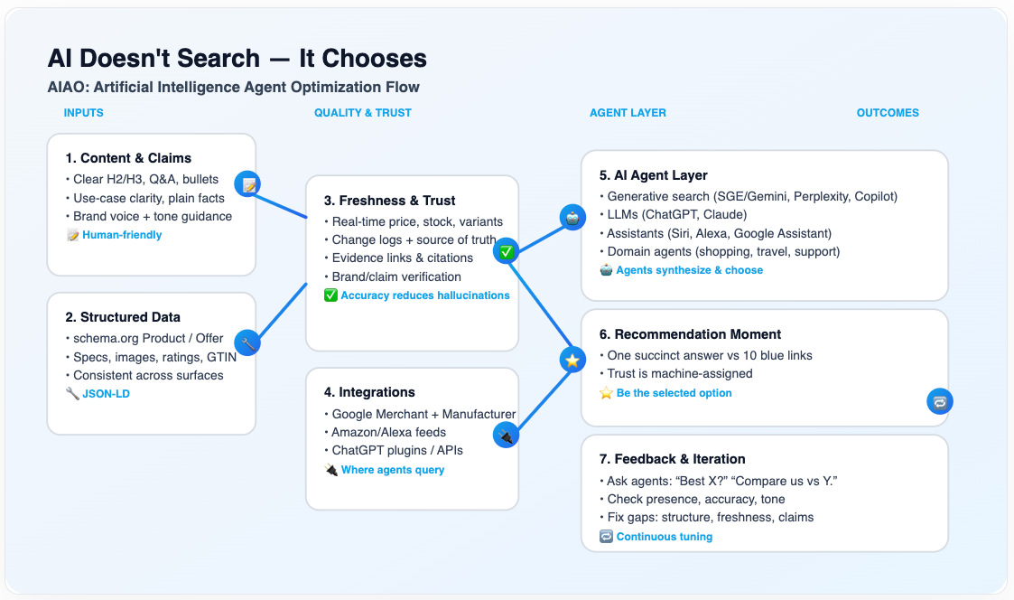 AI Doesn’t Search Anymore — It Chooses. And That Changes Everything ...