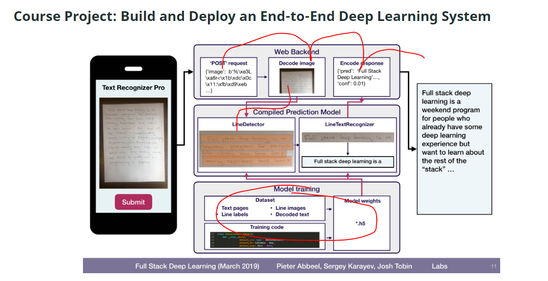 Full Stack Deep Learning — Introduction/Project | by Jae Duk Seo ...