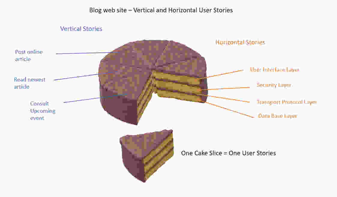 Unlocking Agile Success The Power Of Vertical Slicing In User Stories